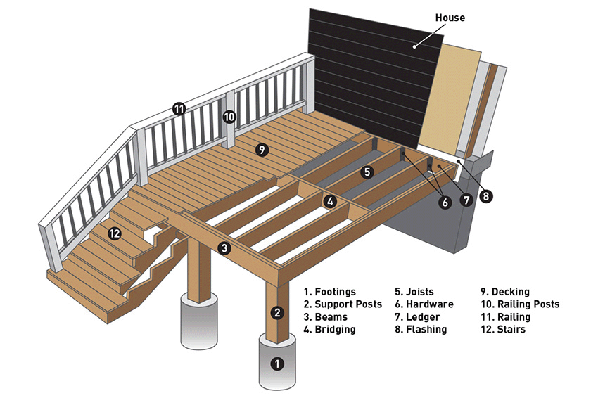Johnston County, Building Inspections Department | Decks and Steps Brochure